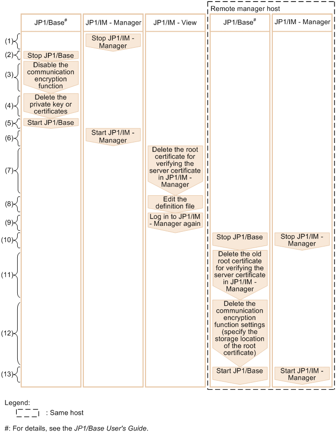 9.4.3 Stopping using the communication encryption function : JP1/Integrated Management 3 ...