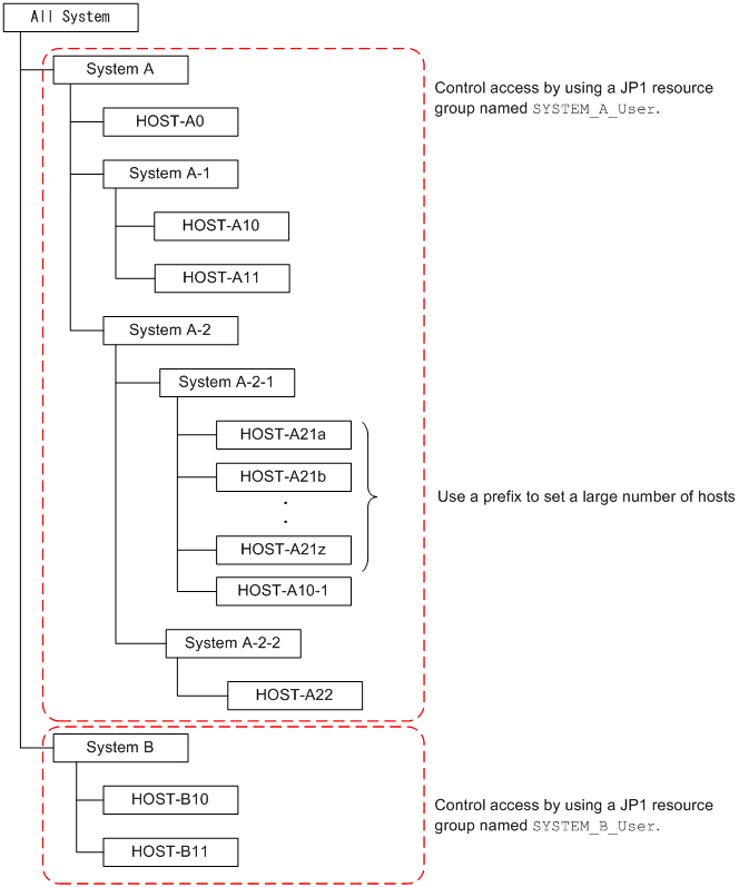 System node definition file (imdd_systemnode.conf) : JP1/Integrated Management 3 - Manager ...