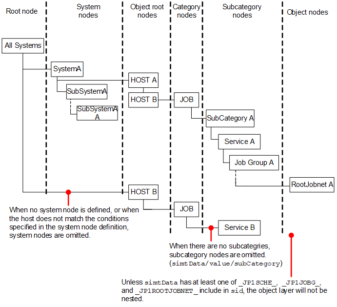 7.4.2 Node generation function : JP1/Integrated Management 3 - Manager ...