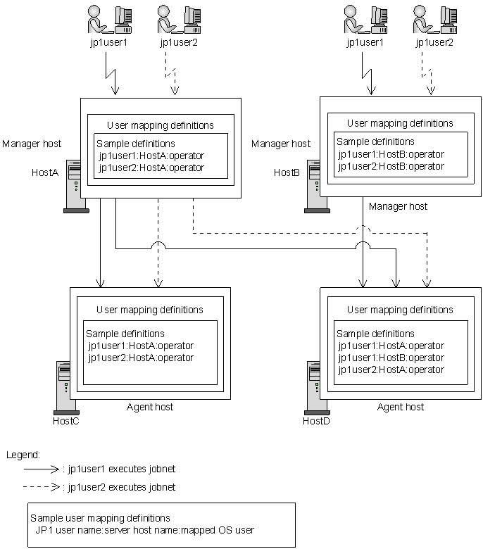 7.1.2 User management using the user mapping function of JP1/Base : JP1/Automatic Job Management ...