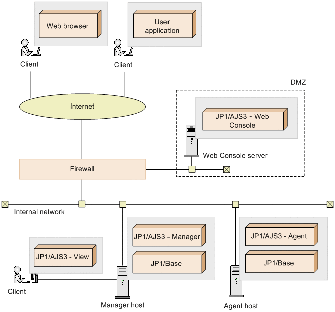 2.2.5 Examples of system configurations that include a Web Console ...