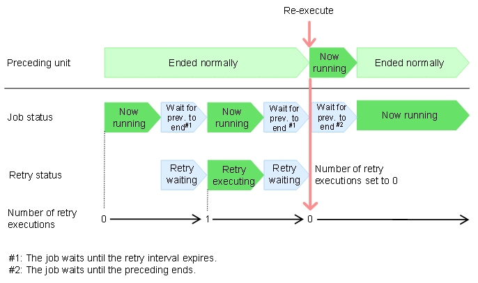 2.4.13 Automatic retry for abnormally ending jobs : JP1/Automatic Job ...