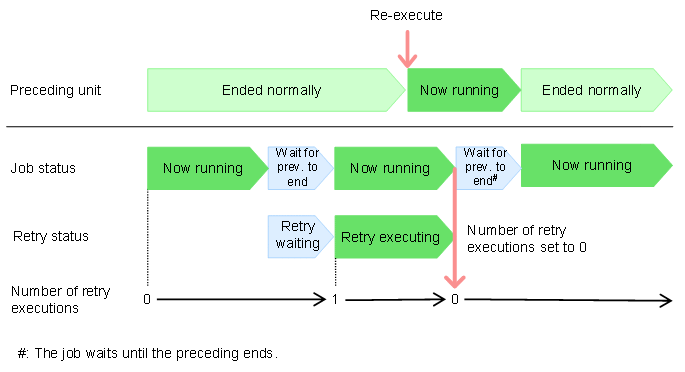 2.4.13 Automatic retry for abnormally ending jobs : JP1/Automatic Job ...