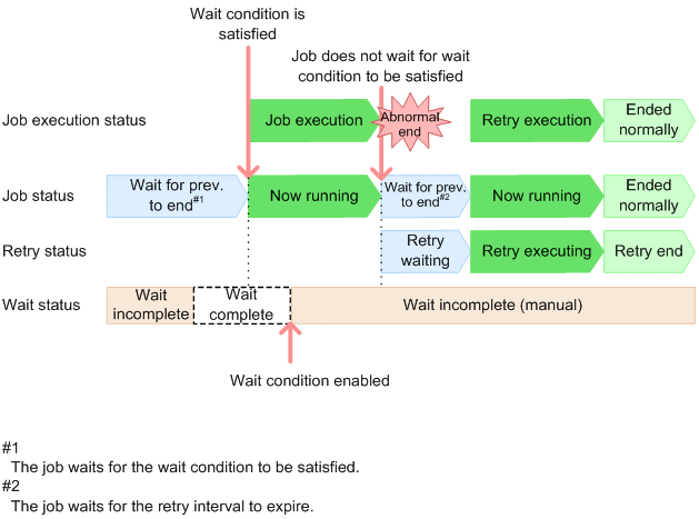 2.4.13 Automatic retry for abnormally ending jobs : JP1/Automatic Job Management System 3 System ...