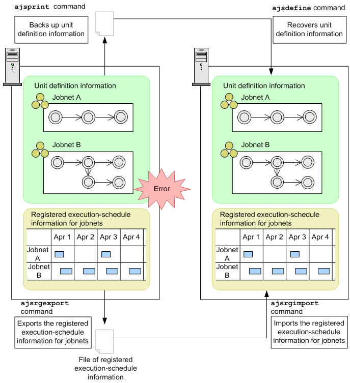 3.4.1 Overview of backing up and recovering the execution registration status : JP1/Automatic ...