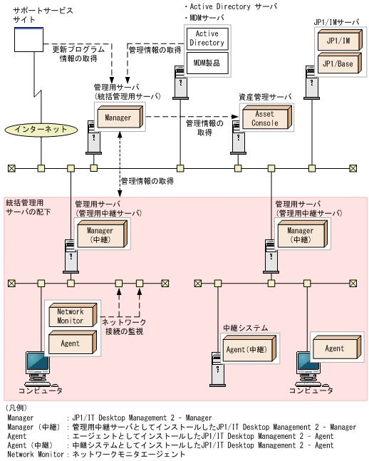 1.2 システム構成要素の紹介 : JP1/IT Desktop Management 2 導入・設計ガイド
