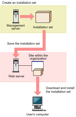 1.1.2 Manually installing agents on computers : JP1/IT Desktop Management 2 Administration Guide
