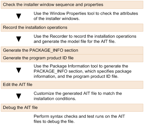 17.2 Structure of an AIT file, and procedure for creating it : JP1/IT Desktop Management 2 ...