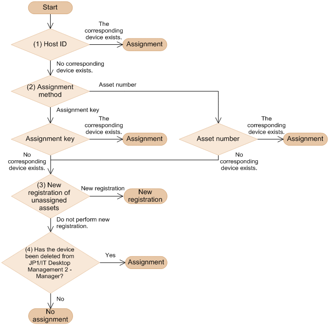 5.2.3 Setting the management information assignment method : JP1/IT Desktop Management 2 - Asset ...