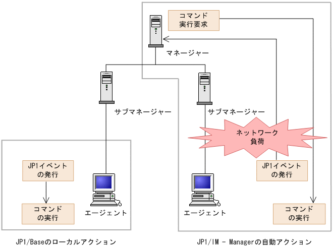 2.8 JP1イベントを契機にコマンドを実行する : JP1/Base 運用ガイド