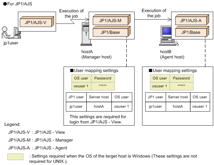2.1.5 Mapping users : JP1/Base User's Guide
