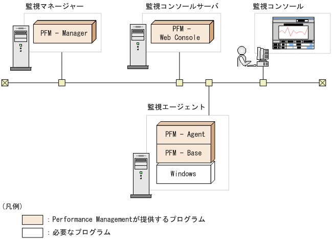 4.2.4 前提プログラム : JP1/Performance Management - Agent Option for Platform（Windows(R)用）
