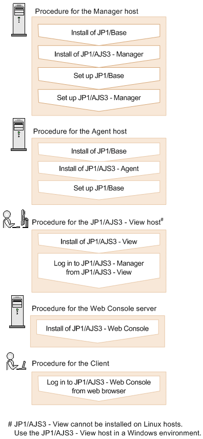 2.1 General procedure for setting up JP1/AJS3 : Job Management: Getting Started (Job Scheduler)