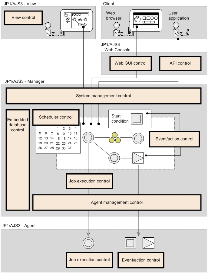 1.2.1 Overview of JP1/AJS3 functions : JP1/Automatic Job Management System 3 Overview