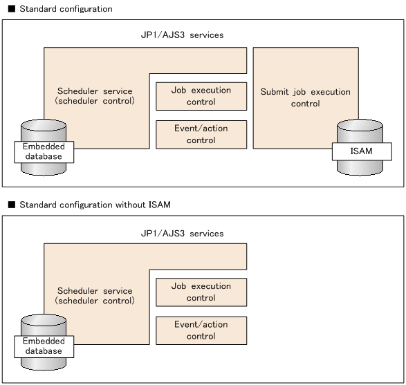 1.4 JP1/AJS3 database configurations : JP1/Automatic Job Management System 3 Overview