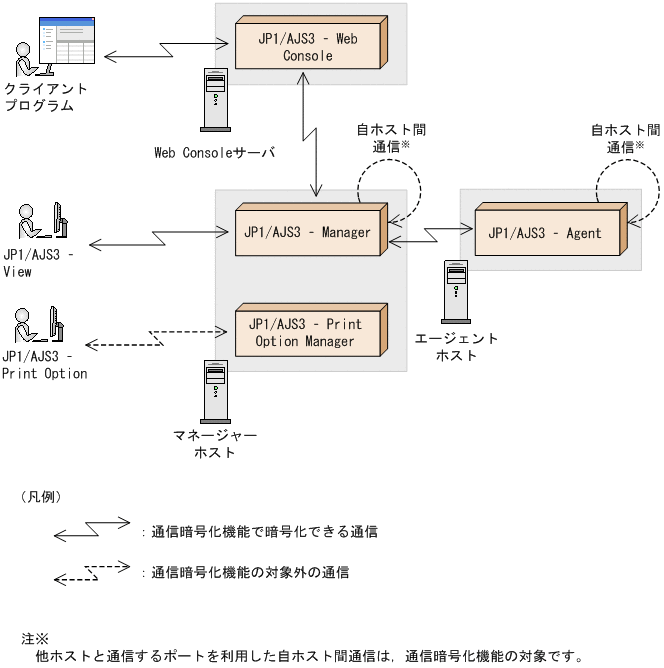 2.3.6 SSLによるJP1/AJS3の通信の暗号化 : JP1/Automatic Job Management System 3 設計ガイド（システム構築編）