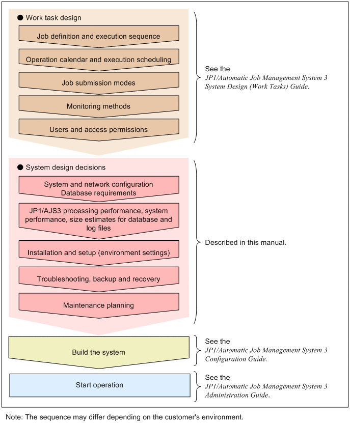 1.1 Design flow : JP1/Automatic Job Management System 3 System Design (Configuration) Guide