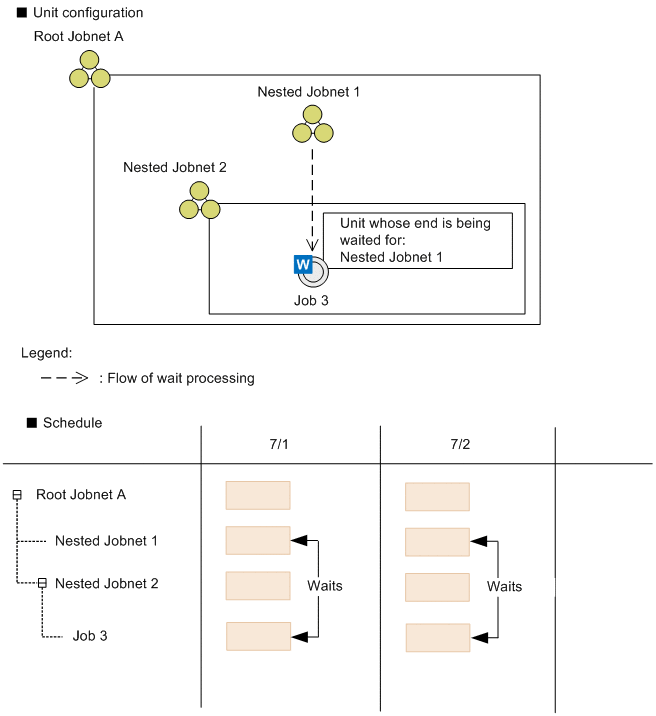 2.2.5 Using wait conditions to control the order of unit execution : JP1/Automatic Job ...