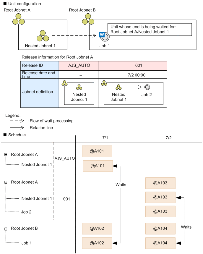 2.2.5 Using wait conditions to control the order of unit execution : JP1/Automatic Job ...
