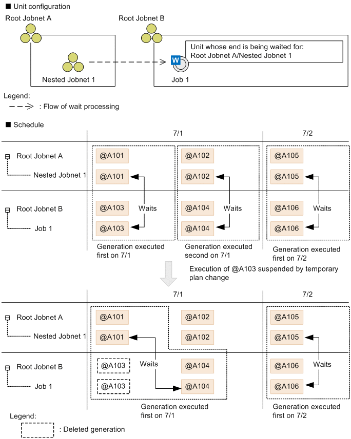 2.2.5 Using wait conditions to control the order of unit execution ...
