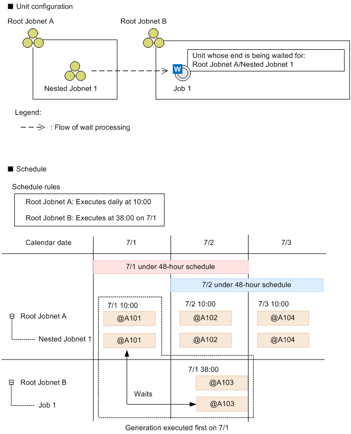 2.2.5 Using wait conditions to control the order of unit execution : JP1/Automatic Job ...