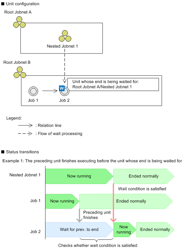 2.2.5 Using wait conditions to control the order of unit execution : JP1/Automatic Job ...