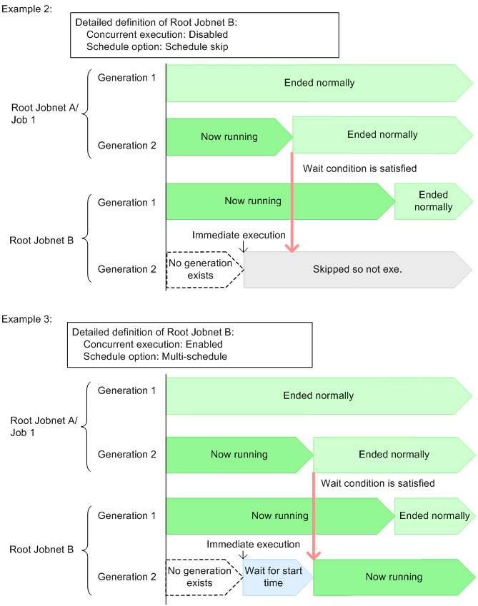 2.2.5 Using wait conditions to control the order of unit execution : JP1/Automatic Job ...