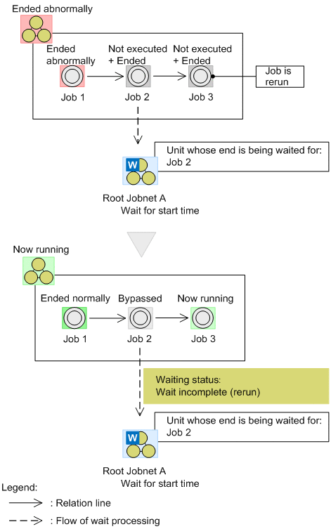 2.2.5 Using wait conditions to control the order of unit execution : JP1/Automatic Job ...