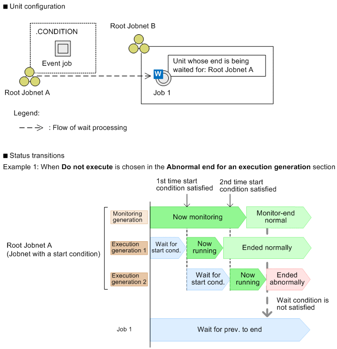 2.2.5 Using wait conditions to control the order of unit execution ...