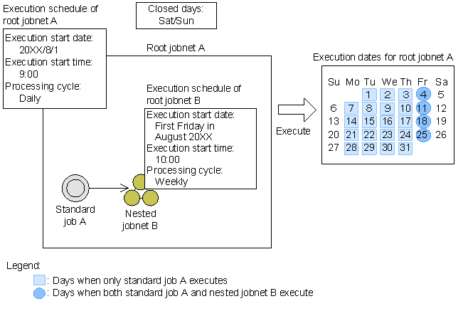 3.5.3 Defining a different schedule for some jobs in a jobnet : JP1 ...