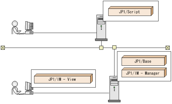 1.5.2 JP1/Baseと連携したシステム構成 : JP1/Script(Windows(R)用)