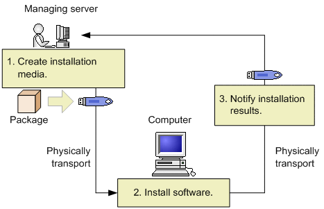 1.1.6 Installing software on stand-alone computers : JP1/IT Desktop ...