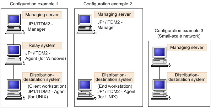 1.2.1 Network configuration : JP1/IT Desktop Management 2 - Agent (For UNIX Systems)