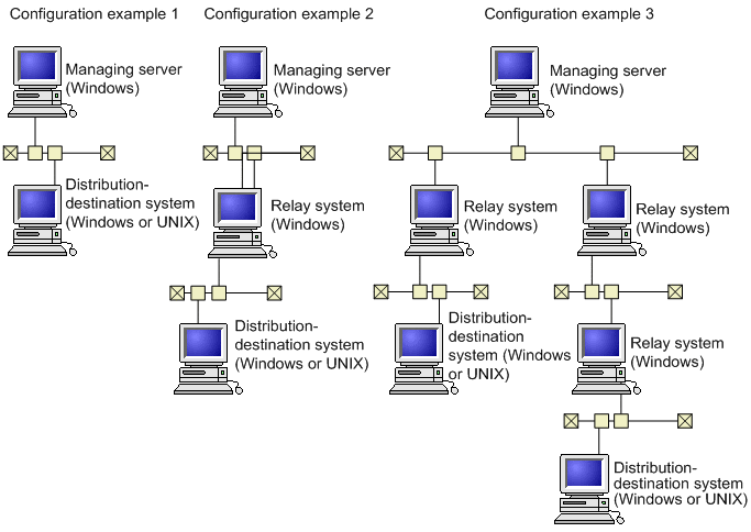 1.2.1 Network configuration : JP1/IT Desktop Management 2 - Agent (For UNIX Systems)