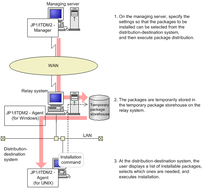 2.4.2 Selecting the package to install (Send package, allow client to choose job) : JP1/IT ...