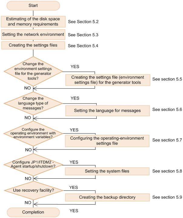 5.1 Procedure for setting the operating environment : JP1/IT Desktop Management 2 - Agent (For ...