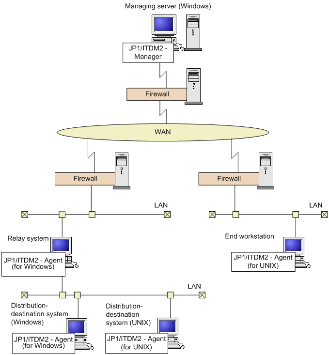 5.3.4 Settings when using firewalls : JP1/IT Desktop Management 2 - Agent (For UNIX Systems)