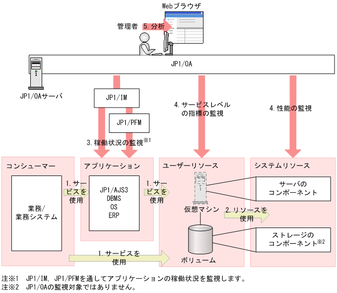 1.2 このマニュアルで説明すること : JP1 Version 11 統合管理 基本ガイド（IT 運用分析編）