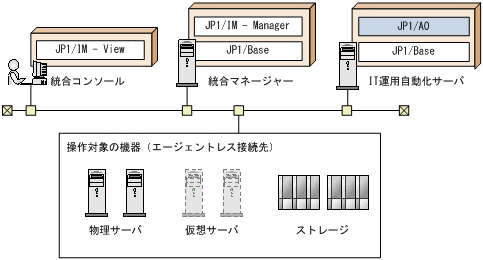 3.5.1 システム構成の検討 : JP1 Version 12 JP1/Automatic Operation 導入・設計ガイド