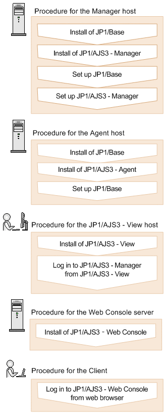 1.1 General procedure for setting up JP1/AJS3 : Job Management: Getting Started (Job Scheduler)