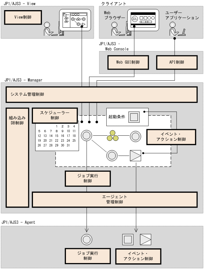 1.2.1 JP1/AJS3を構成する各機能の概要 : JP1/Automatic Job Management System 3 導入ガイド