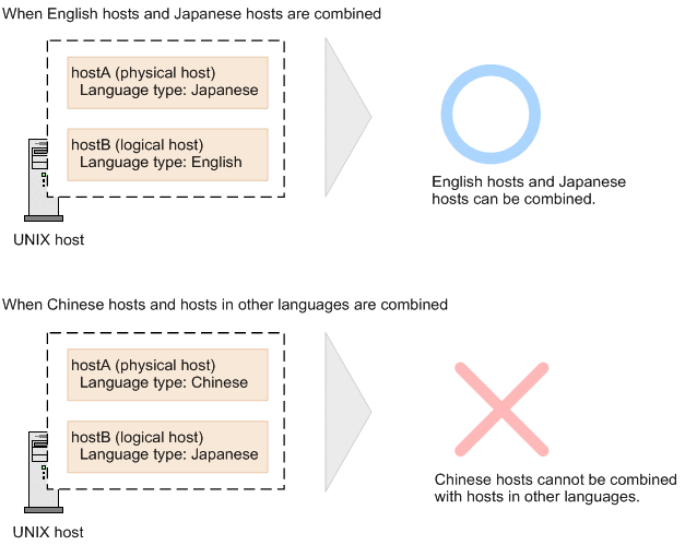 2.4.2 Language type and character encoding of the system : JP1/Automatic Job Management System 3 ...