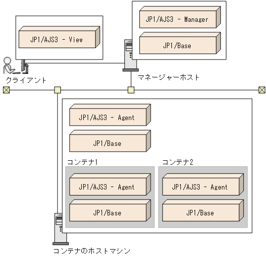 2.12.1 コンテナへJP1/AJS3 - Agentを導入するためのシステム構成について検討する : JP1/Automatic Job Management System 3 設計ガイド ...
