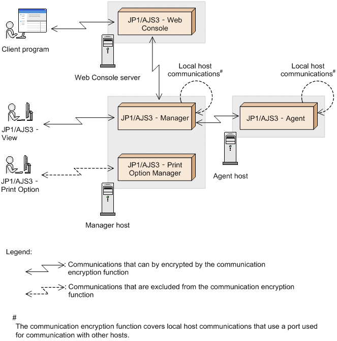 2.3.6 Encryption of JP1/AJS3 communications with SSL : JP1/Automatic Job Management System 3 ...