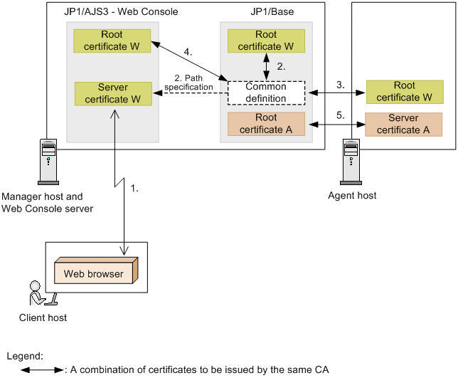 2.3.6 Encryption of JP1/AJS3 communications with SSL : JP1/Automatic Job Management System 3 ...