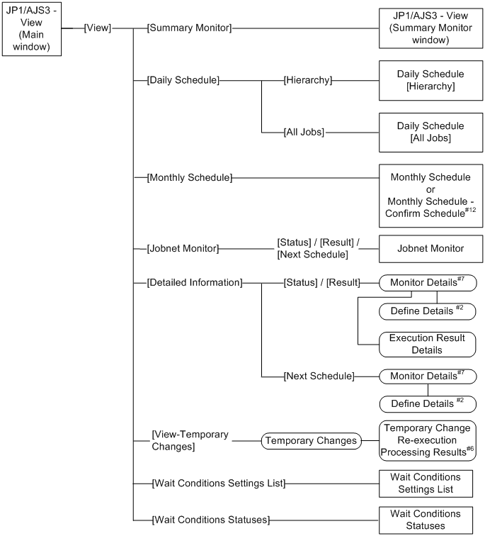 12.3.3 Windows and dialog boxes displayed from the JP1/AJS3 - View window : JP1/Automatic Job ...
