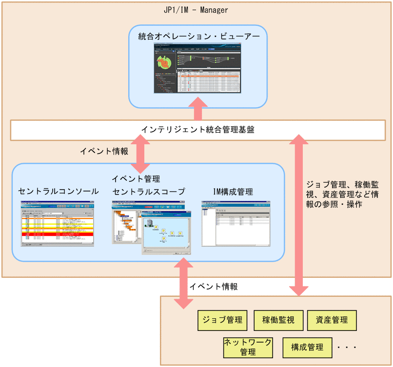 1.2 JP1/IMでできること : 統合管理 基本ガイド
