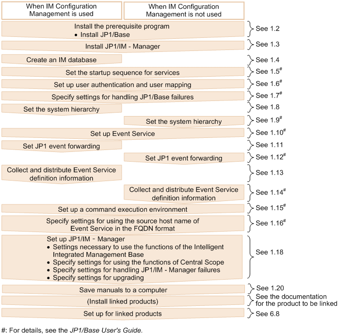 1.1 Installation and setup procedures (for Windows) : JP1/Integrated Management 2 - Manager ...