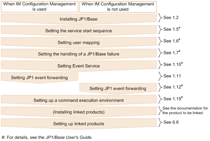 1.1 Installation and setup procedures (for Windows) : JP1/Integrated Management 2 - Manager ...