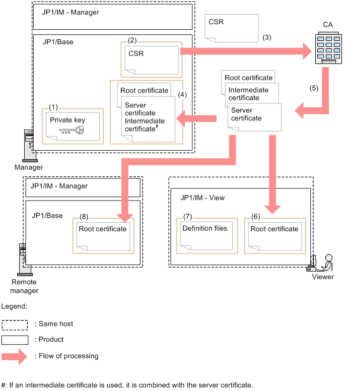 9.4.1 Newly using the communication encryption function : JP1/Integrated Management 2 - Manager ...